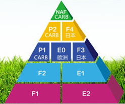 甲醛标准，日本的f4星，美国加州carb NAF？ - 知乎