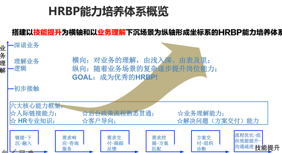 HRBP是怎么炼成的--- 浅谈HRBP能力培养体系 - 脉脉