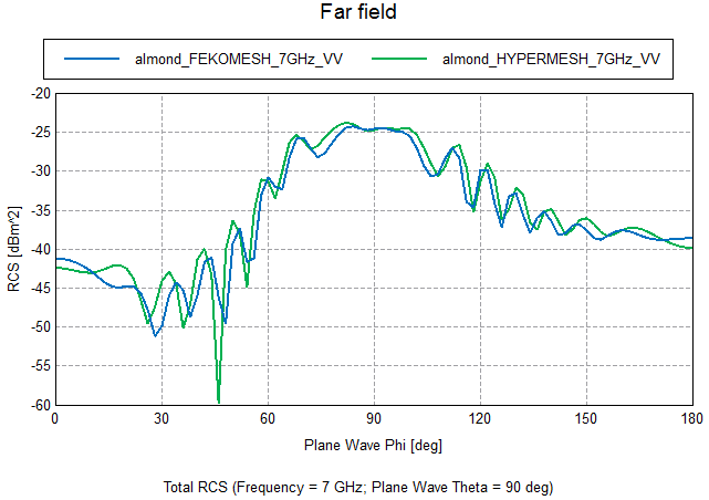 HyperMesh辅助FEKO对NASA almond杏仁体进行RCS仿真 - 知乎