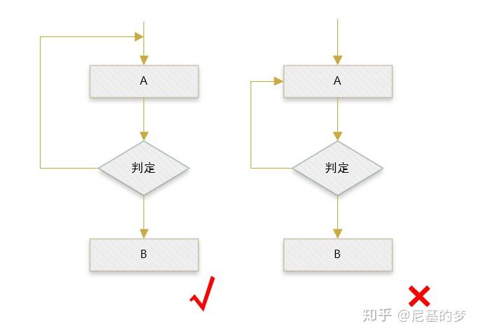 流程图画法总结 知乎