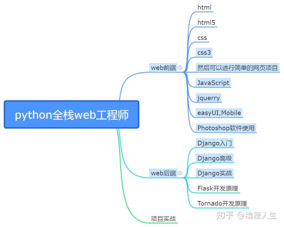 Python初学者必看学习路线图 知乎 