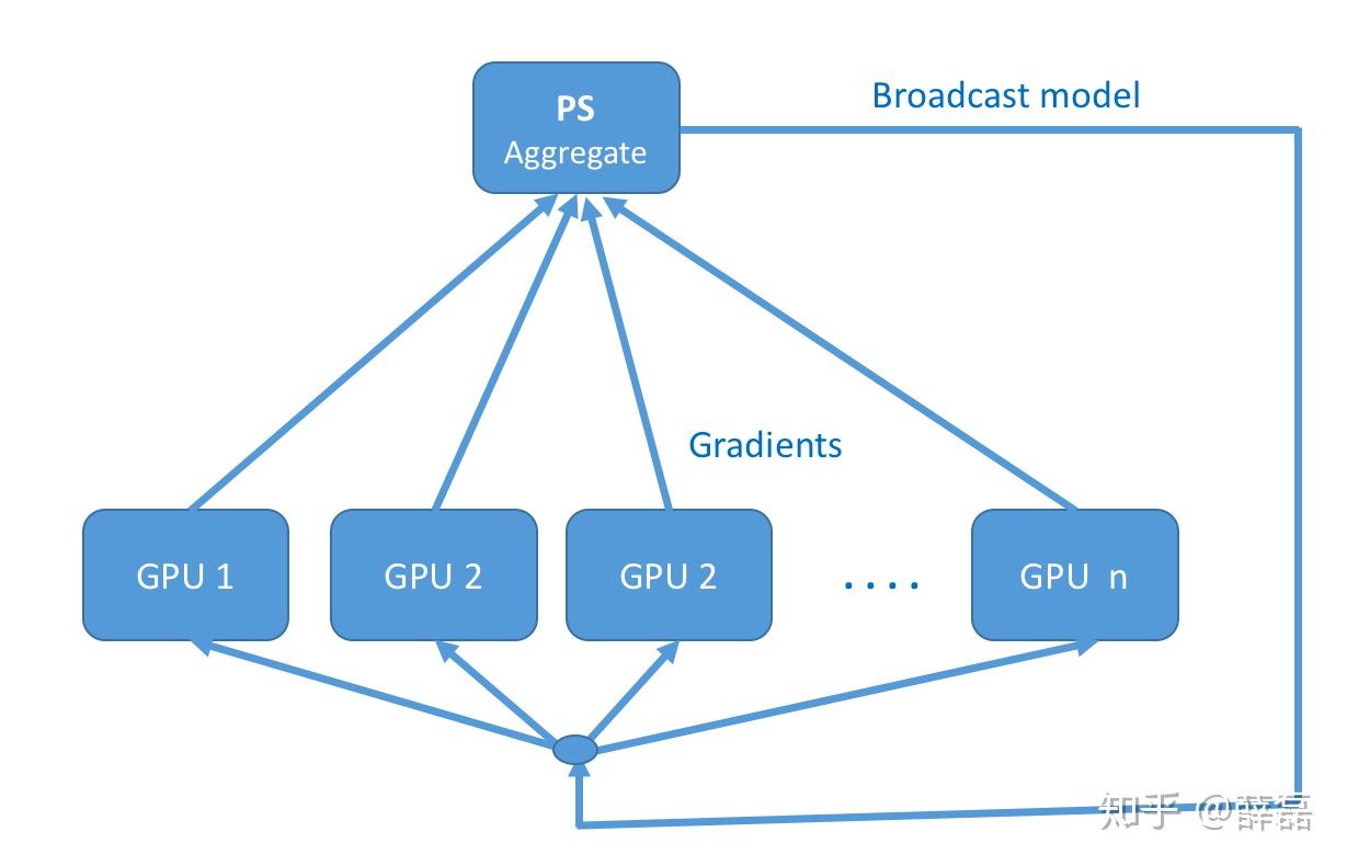 AI基础架构——分布式深度学习 - 知乎