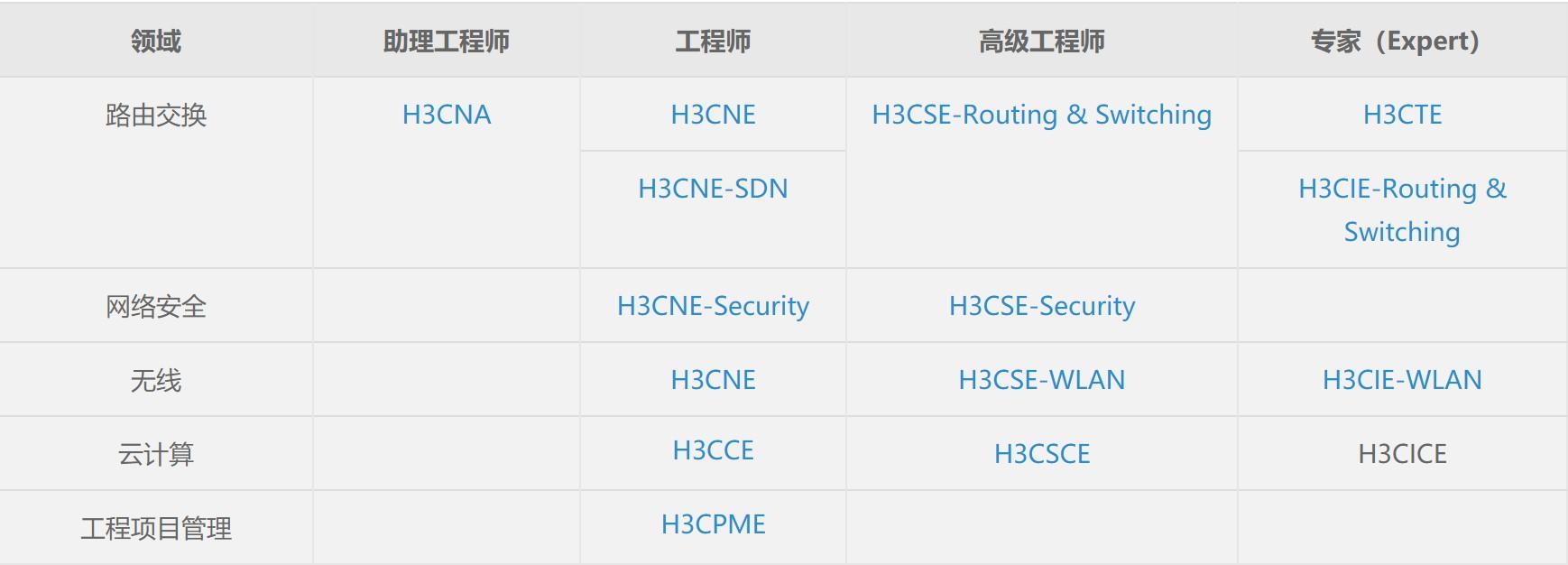 华三认证体系详解及证书展示 - 知乎