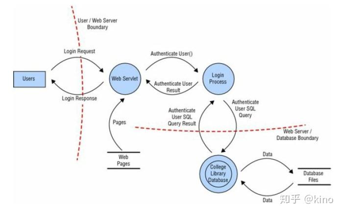 威胁建模：Threat Modeling - 知乎