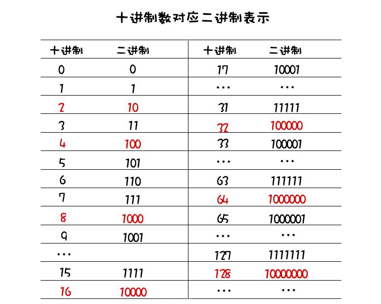 二进制/八进制/十进制/十六进制 怎么学会？是怎么算的方式？ - 知乎