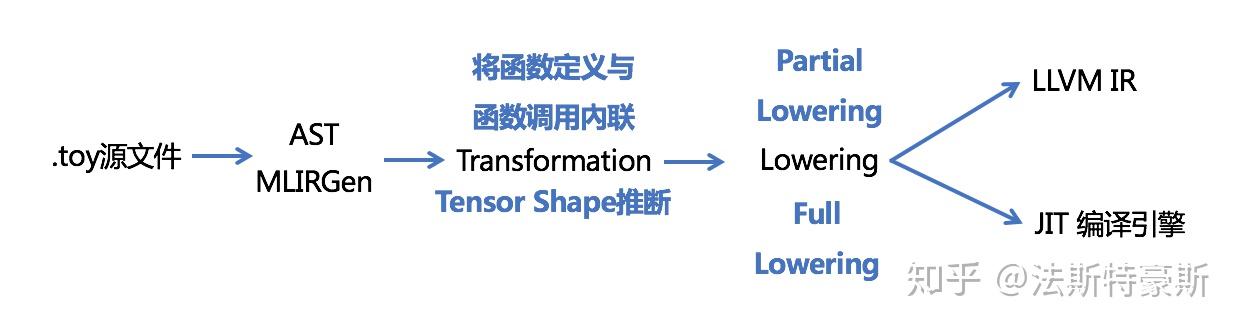 MLIR表达式Lowering到LLVM IR - 知乎
