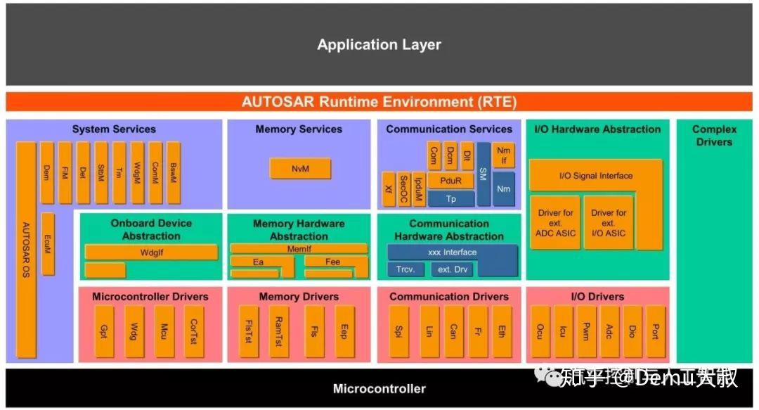 AutoSar之微控制器抽象层MCAL - 知乎