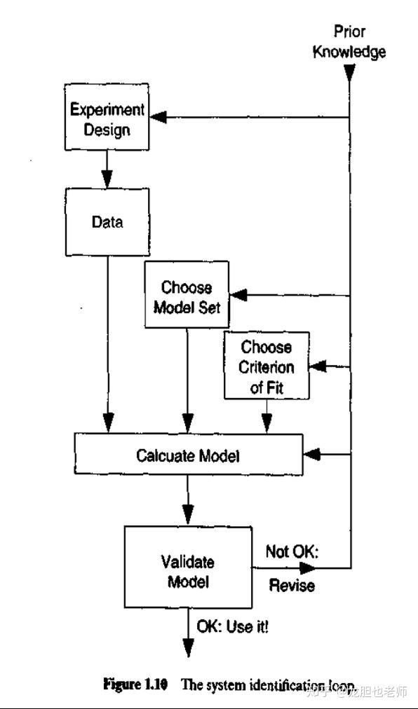 自控原理之系统辨识--入门介绍 - 知乎