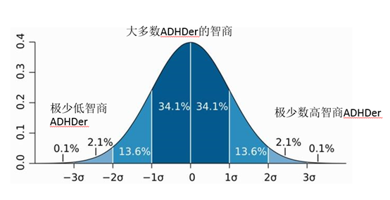 ADHD患者的智商很高吗? - 知乎