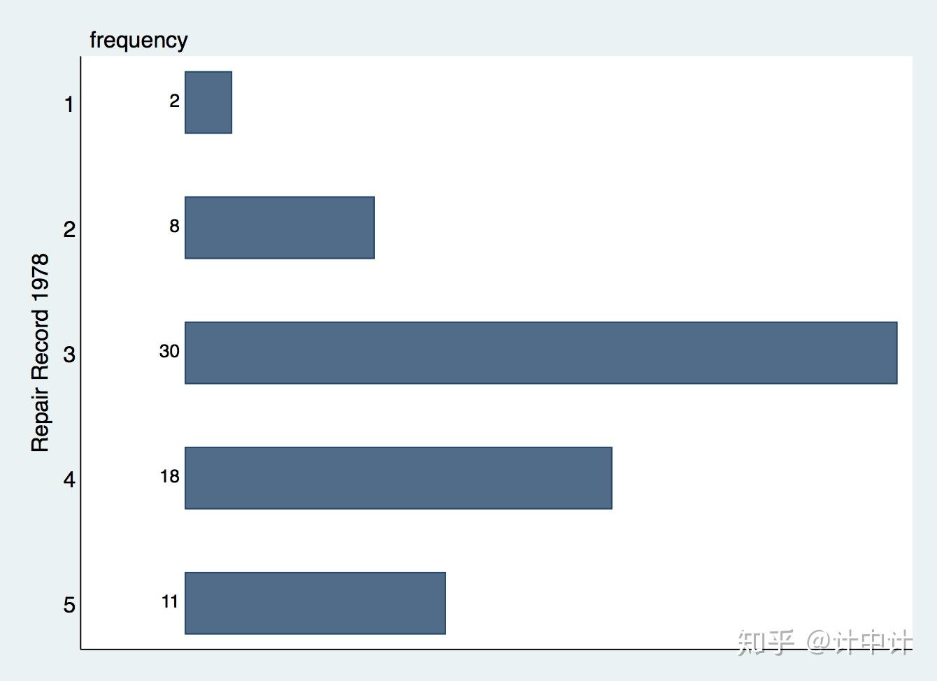 在 Stata 中画条型图 : tabplot（Part 1) - 知乎