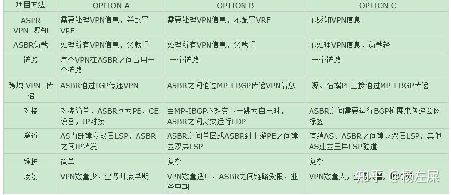 BGP/MPLS VPN option 方案A B C对比 - 知乎