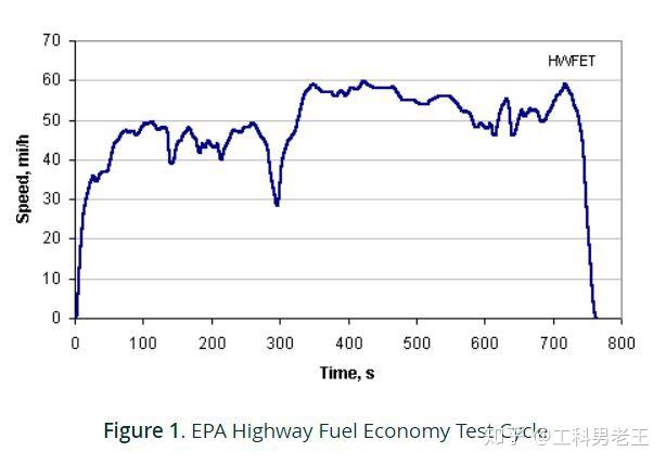 电动汽车能耗测试标准之—美国EPA标准 - 知乎