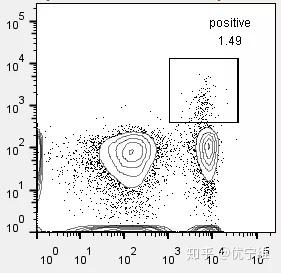 FlowJo之 t-SNE：流式数据高质量输出的“小机灵鬼儿” - 知乎