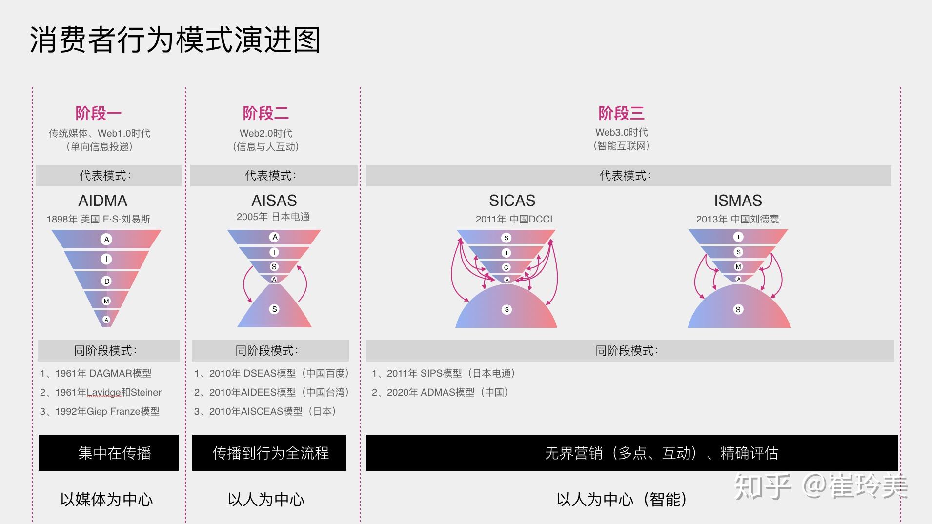 一文讲透用户消费行为模型（AIDMA、AISAS、SIPS、SICAS、ISMAS） - 知乎
