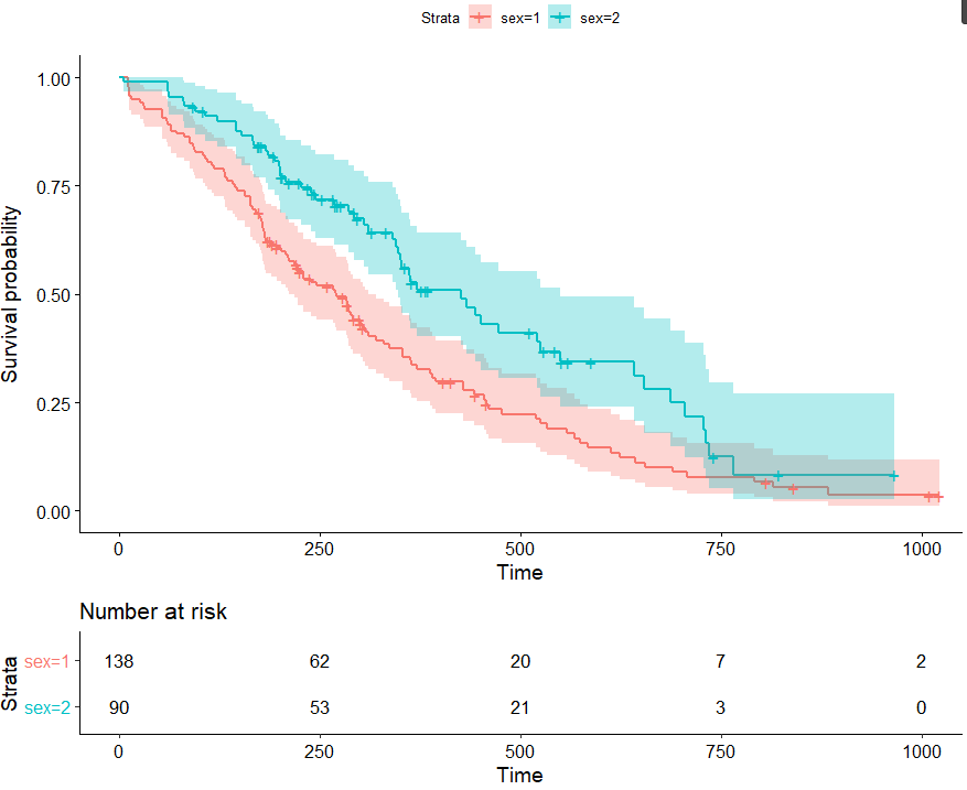R语言统计与绘图：Kaplan-Meier生存曲线绘制 - 知乎