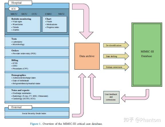 重症监护医学信息数据库(电子病历数据集)MIMIC-III介绍 - 知乎