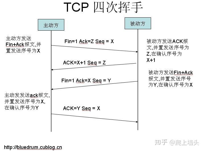 TCP三次握手四次挥手详解 - 知乎