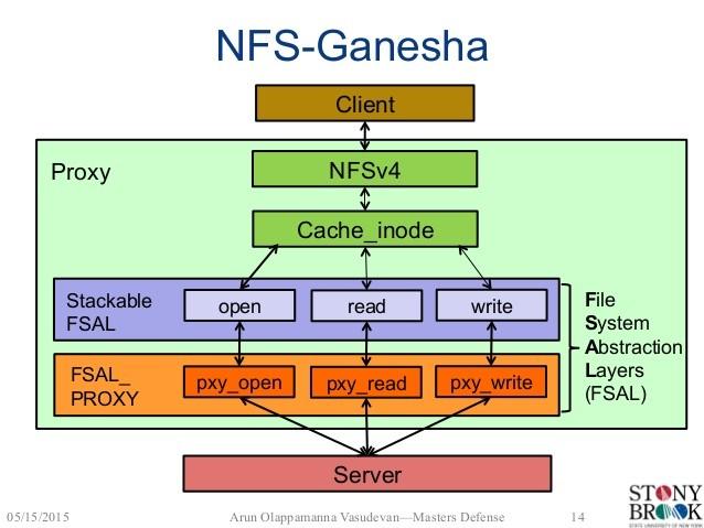 NFS-Ganesha 核心架构解读 - 知乎