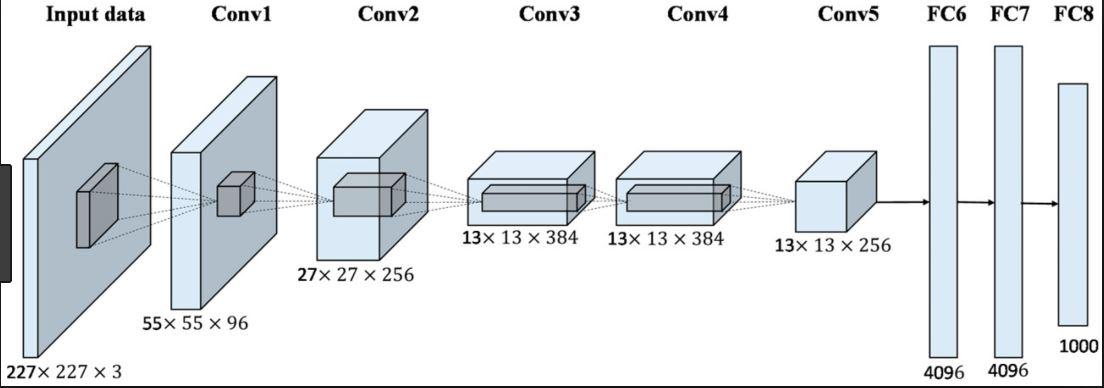 经典分类cnn模型系列其一：alexnet 知乎