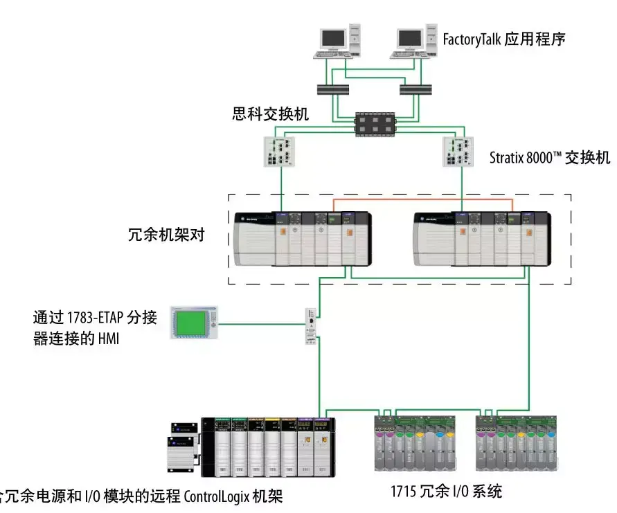 罗克韦尔（AB）PLC ControlLogix冗余系统 - 知乎