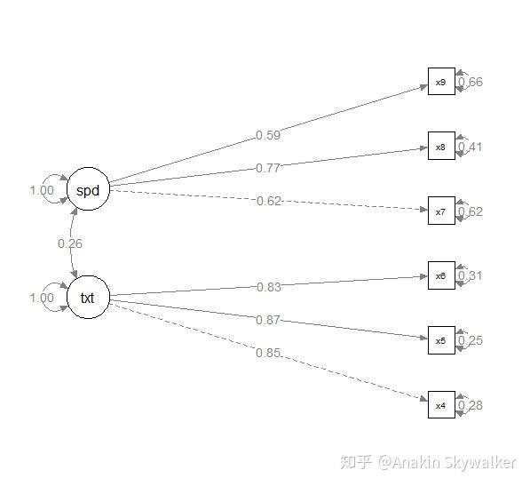 用semPlot在R中绘制SEM图 - 知乎