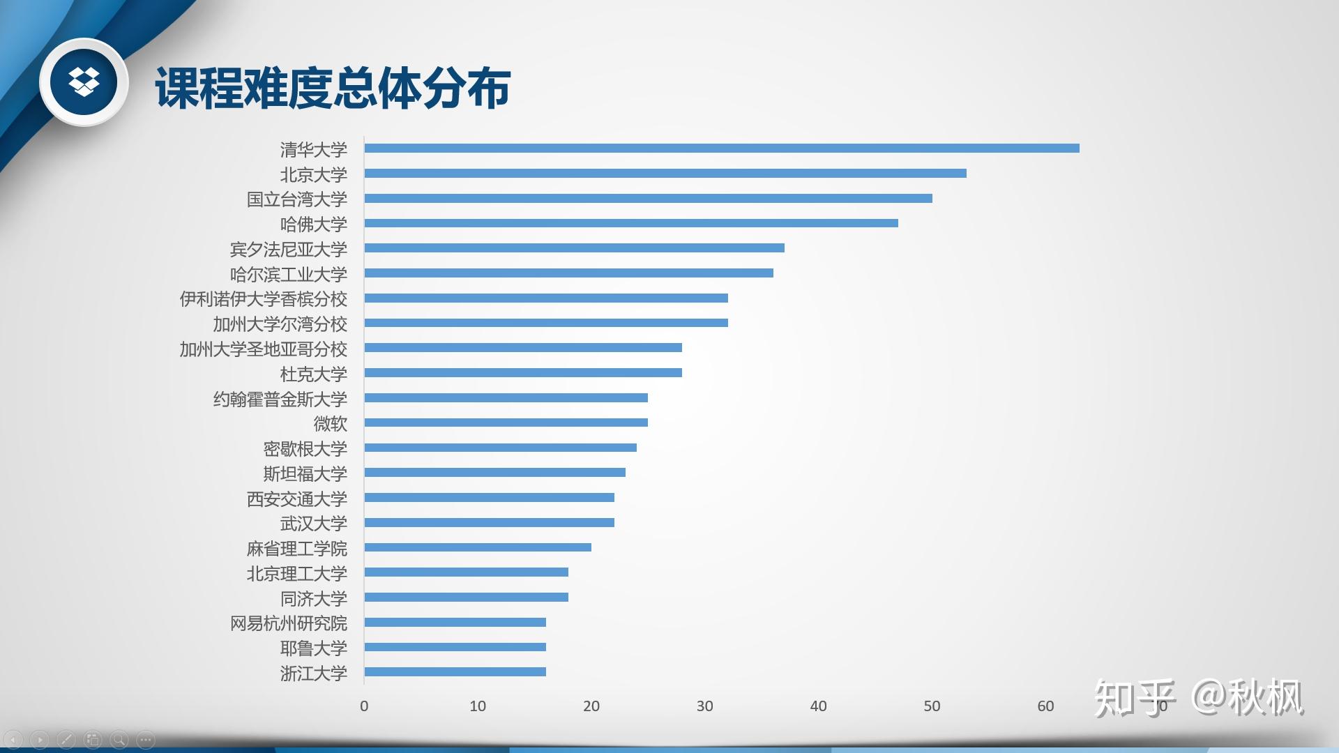 慕课中国课程分析报告 知乎