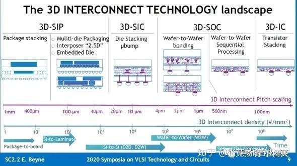 1nm将如何实现？VLSI 2020与会专家有“妙招” - 知乎