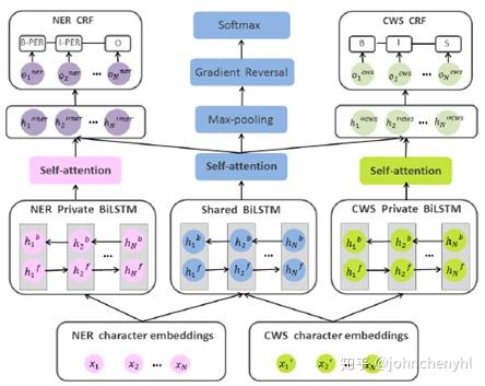 最新中文NER模型介绍（二） - 知乎