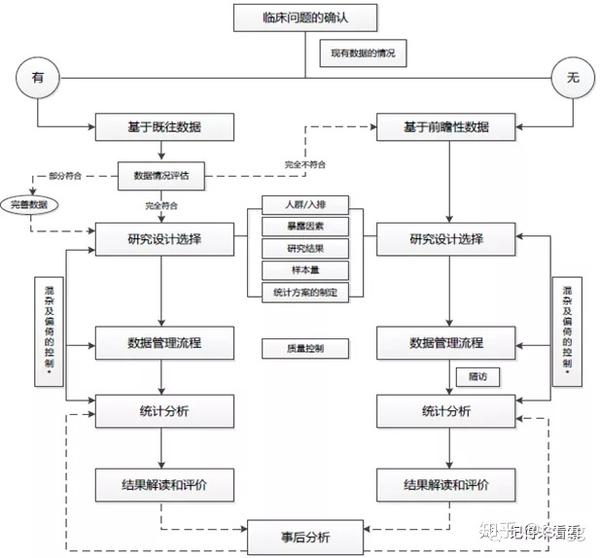 真实世界研究，能帮随机对照试验做些什么？ - 知乎