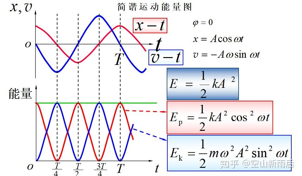 大物学习笔记（四）——简谐运动的能量 知乎 