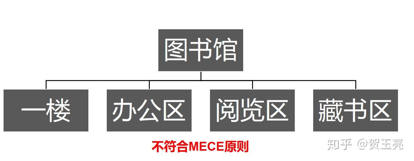 MECE法则--高手的逻辑缜密全靠它 - 知乎