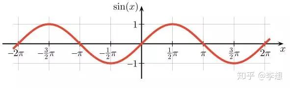 正弦曲线/正弦波的直观解释 - 知乎