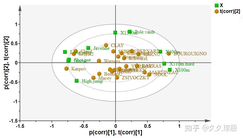 如何解读 SIMCA 主成分分析（PCA）的结果？ - 知乎