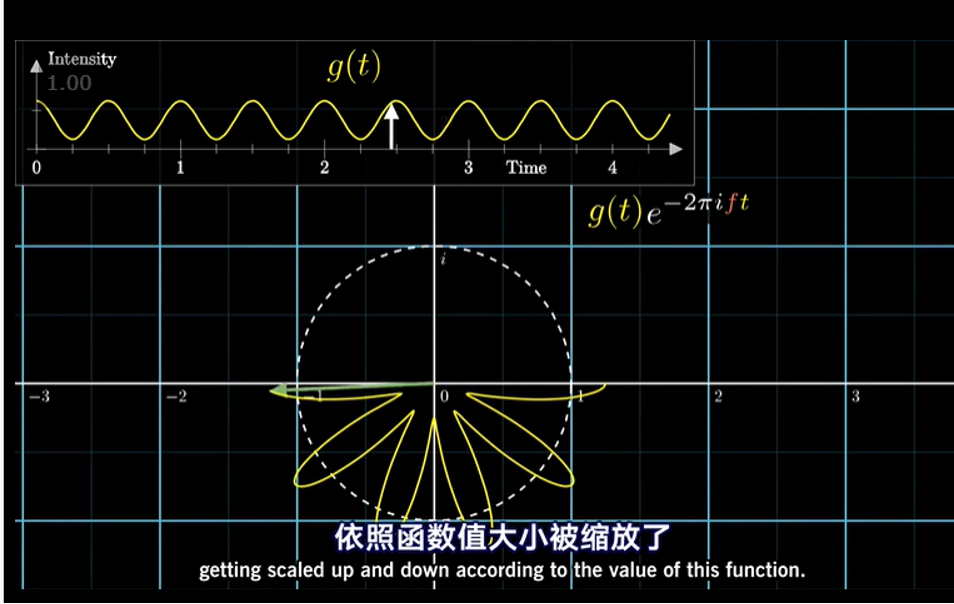 【学习/方法】尝试理解傅里叶变换 - 知乎