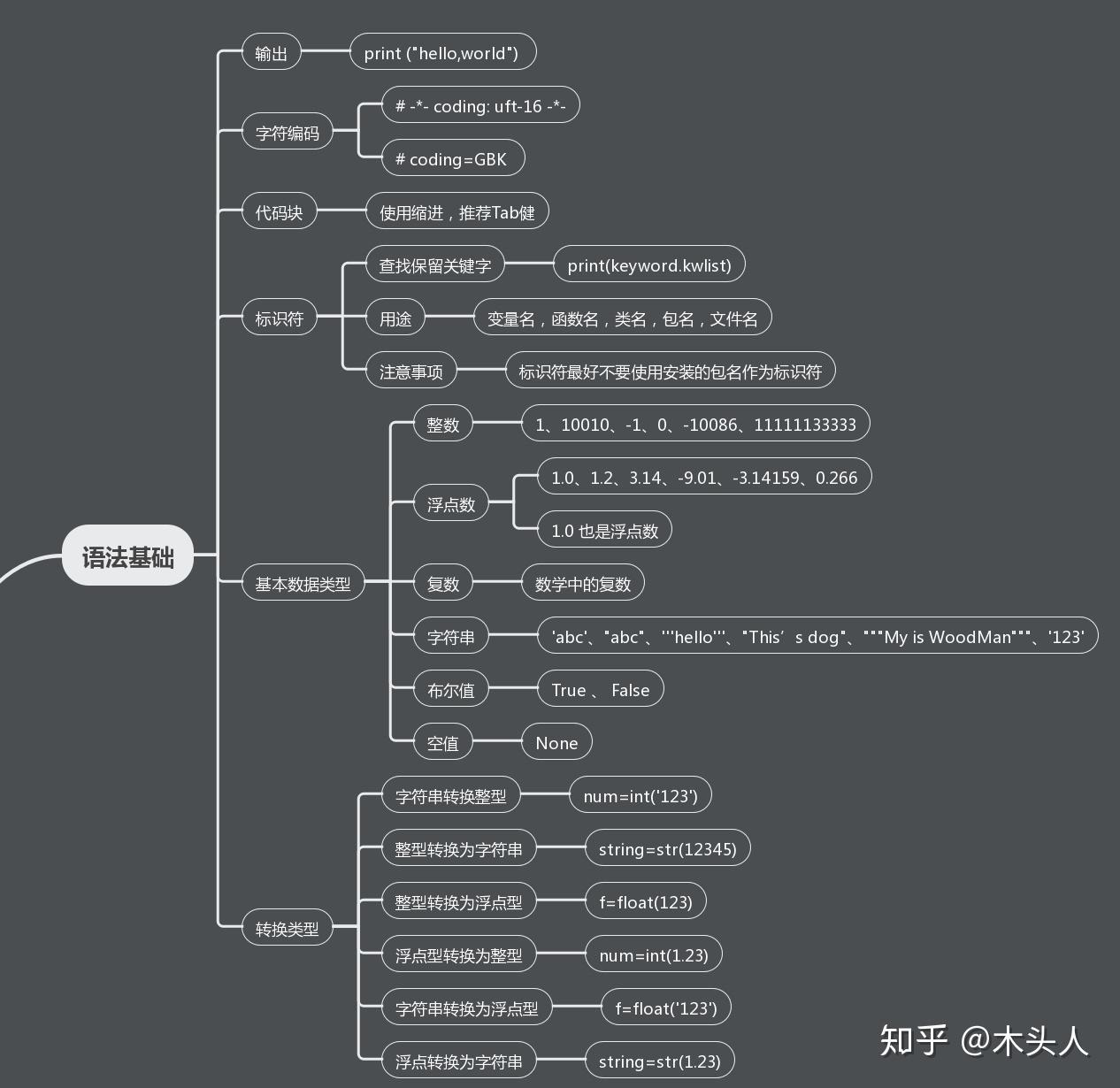 Python入门 输出、基础语法、注释、基本数据类型、转换数据类型 知乎 