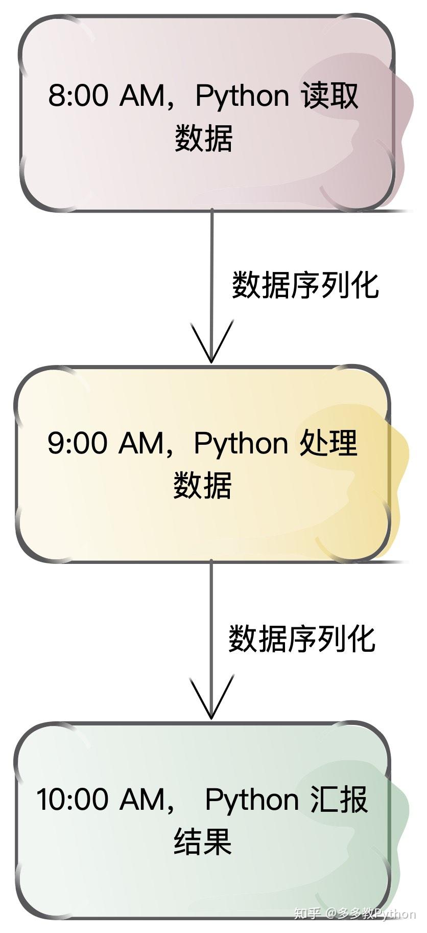 Python 基本功 5 数据序列化 知乎 9120
