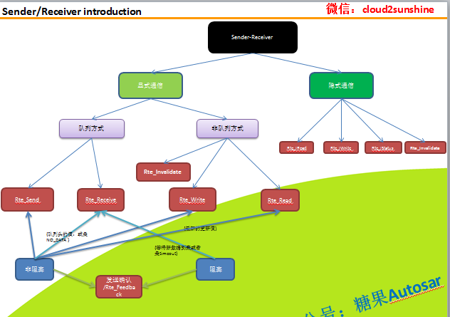 Davinci AUTOSAR RTE和SWC架构设计专题 - 知乎