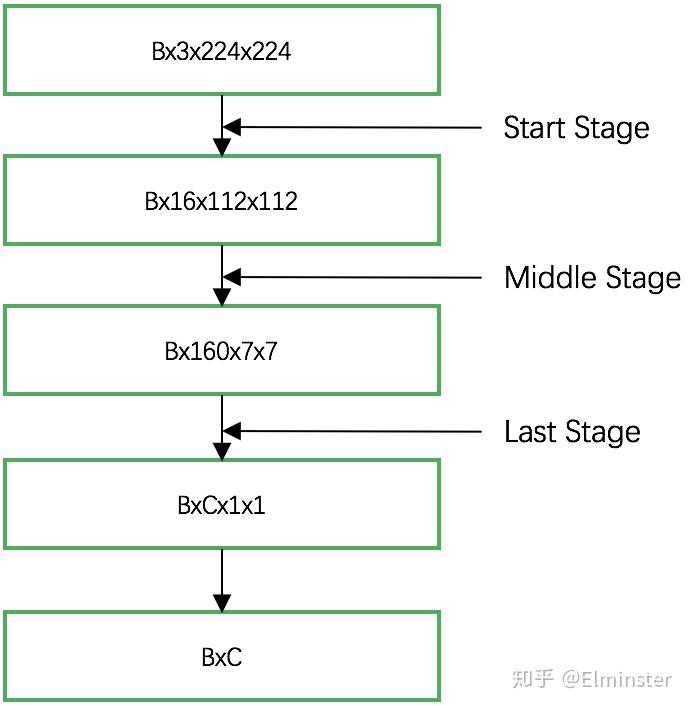 探索与实现 MobileNet V3 网络结构 - 知乎