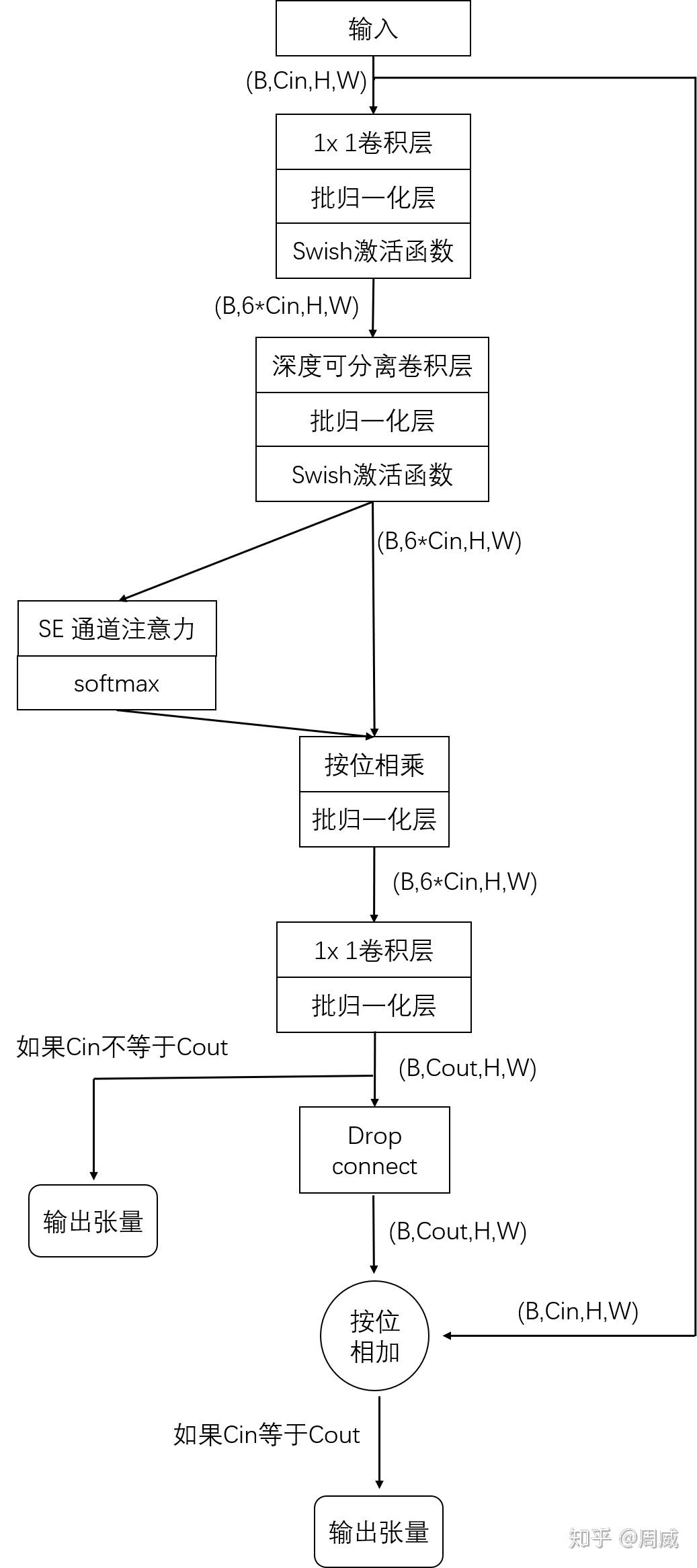 EfficientNet代码和论文解析 - 知乎