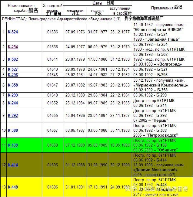 红色水下核舰队的沉默中坚-----苏/俄671系列攻击型核潜艇小传 - 知乎