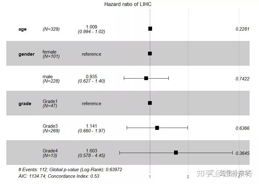 Forest plot（森林图） | Cox生存分析可视化 - 知乎