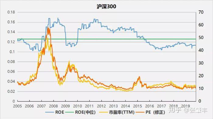 估值模型-论PE,PB,ROE之间的内在逻辑关系 - 知乎