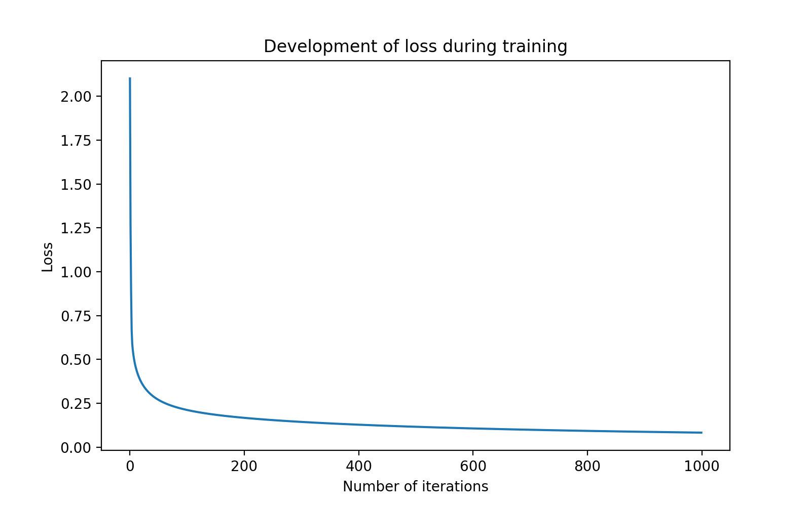 softmax回归原理与实现 - 知乎