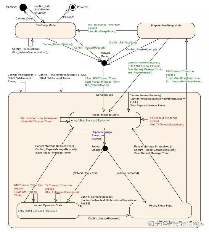 AutoSar之CAN网络管理 - 知乎