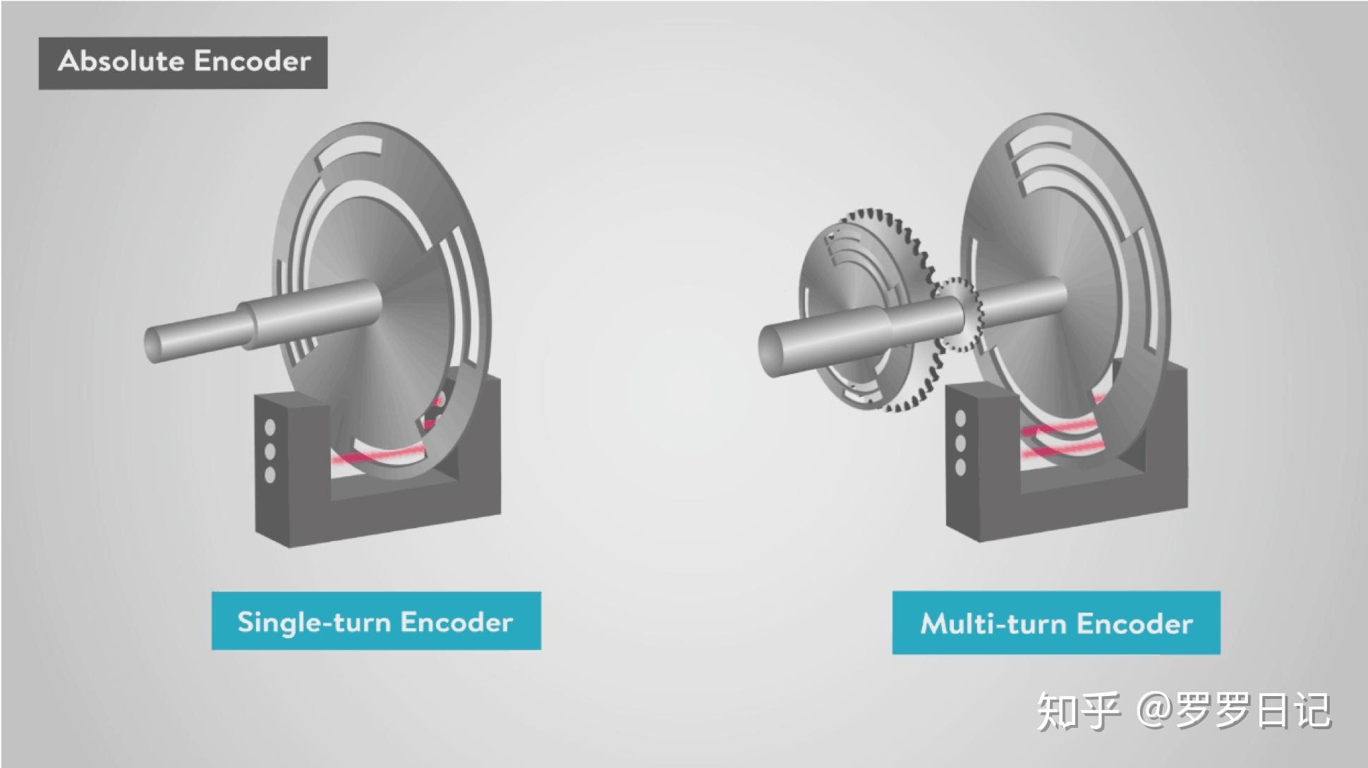 旋转编码器的原理是什么？增量式编码器和绝对式编码器有什么区别？ - 知乎