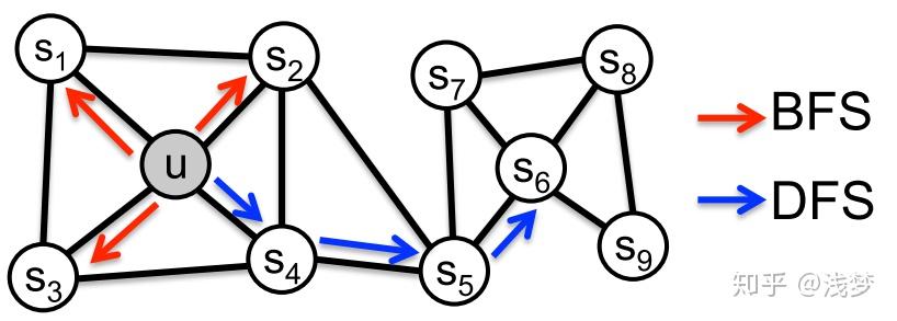 【Graph Embedding】node2vec：算法原理，实现和应用 - 知乎