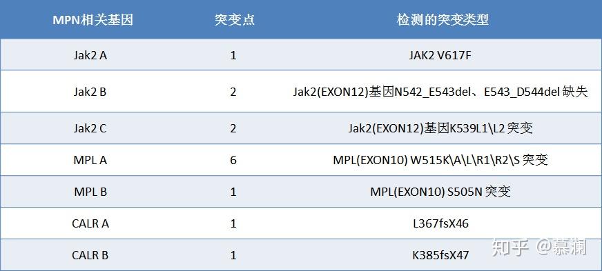 MDS、MPN基因突变，看新版NCCN指南怎么说？ - 知乎