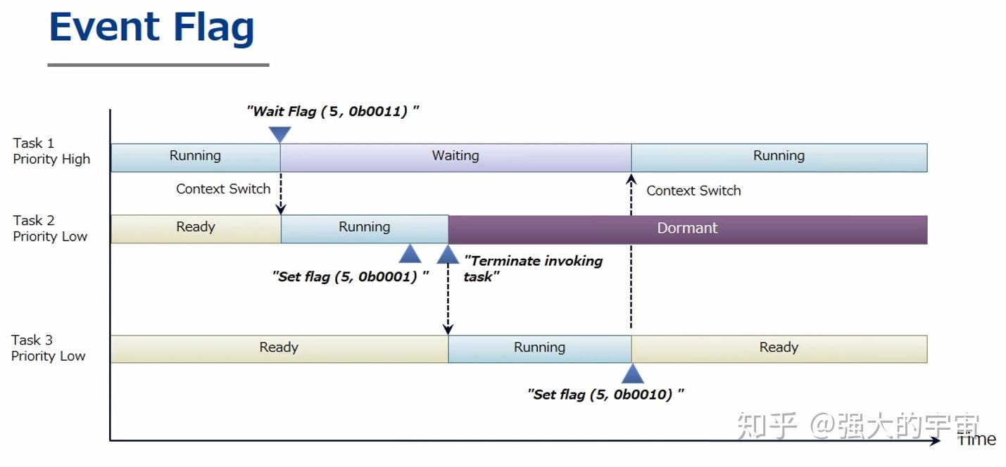 实时操作系统&基于Autosar的RTOS - 知乎
