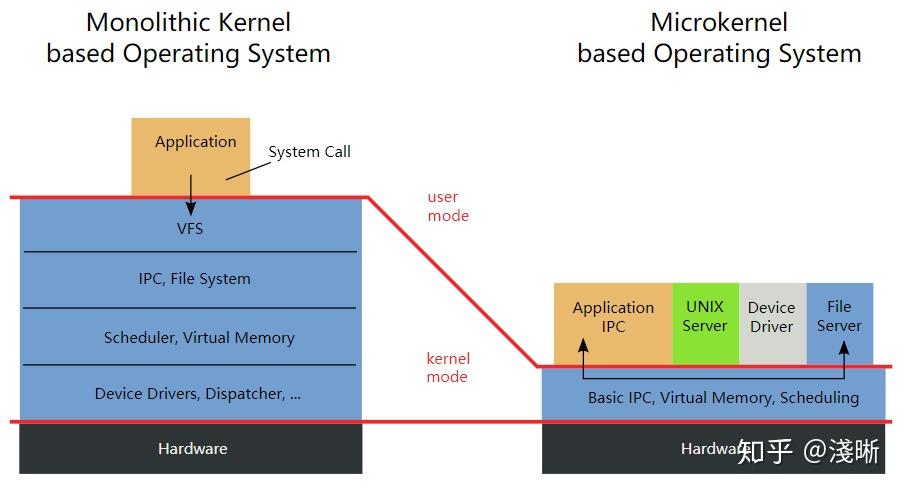 HarmonyOS, 微内核，及ARM TrustZone - 知乎
