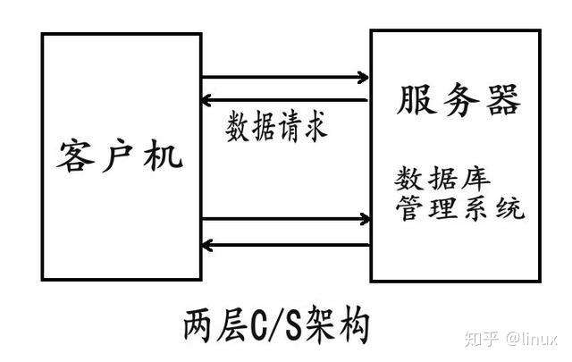 浅谈cs和bs架构的工作原理及优缺点 知乎